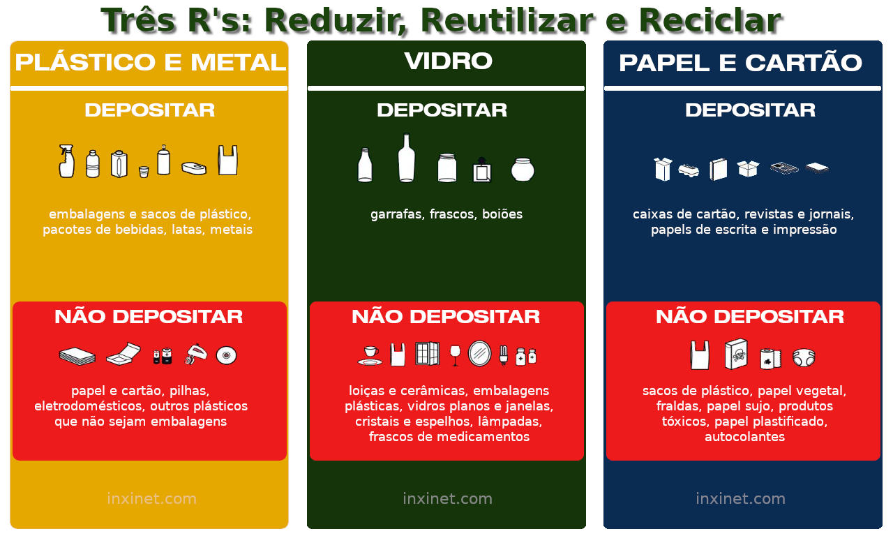 Três R's: Reduzir, Reutilizar e Reciclar. - Inxinet